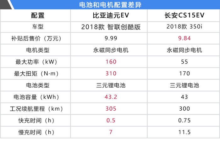 靠什么后来居上？比亚迪元EV对比长安CS15EV