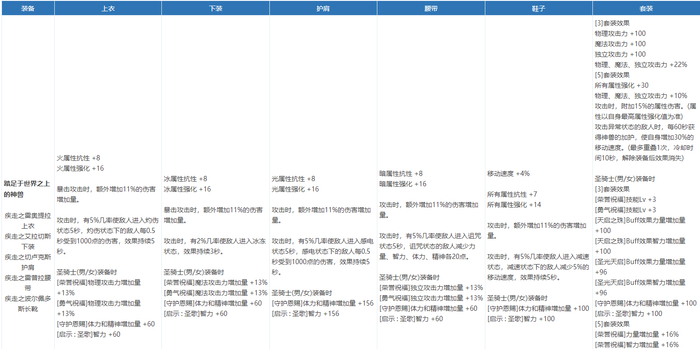 DNF：90b对比95a，用数据说话，看完你还会升级90b吗？