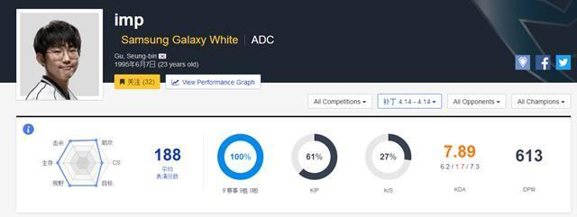 LOL: IMP通宵排位14小时20局仅胜5场, 网友: 思想出了问题?