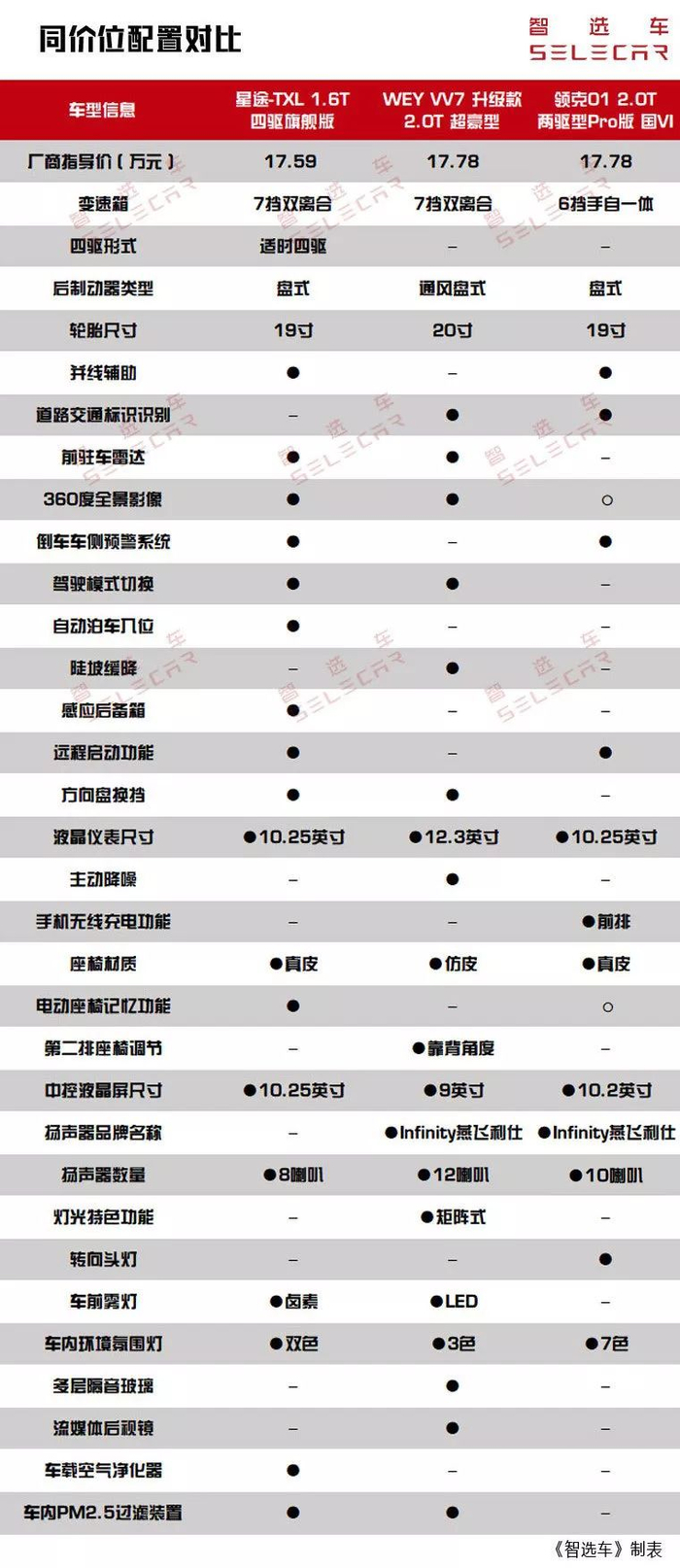 星途-TX对比WEY VV7和领克01