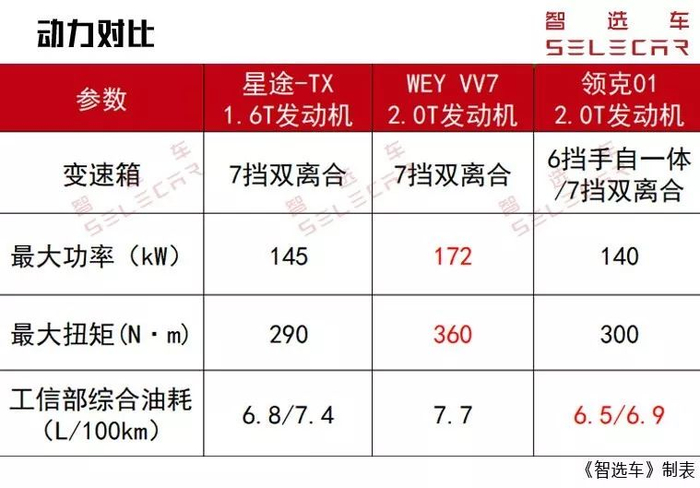 星途-TX对比WEY VV7和领克01