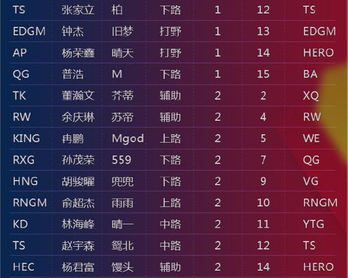 王者荣耀：KPL新秀选拔大会结束，九尾成XQ中单，HERO大换血