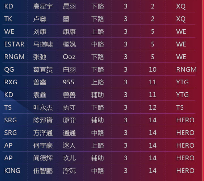 王者荣耀：KPL新秀选拔大会结束，九尾成XQ中单，HERO大换血