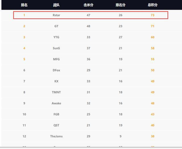 RNG战队降级，二队Rstar夺得冠军 XDD对于RNG来说 意味着什么