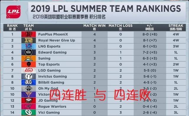 悲喜参半，WE再输FPX，Mystic完成LPL第400场比赛成就