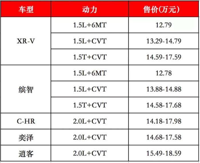 新车丨强者恒强，新XR-V 12.79万元入市