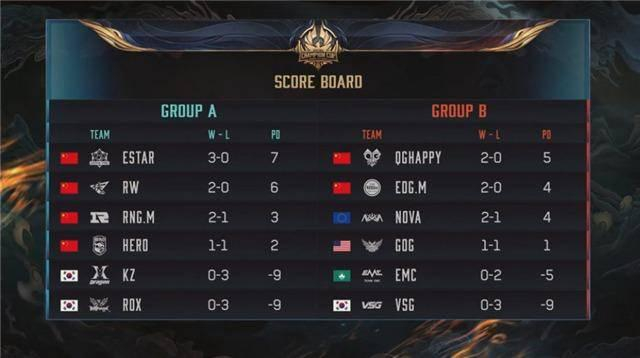 王者荣耀世冠：eStar赢下ROX确定晋级八强！淘汰赛可能KPL内战