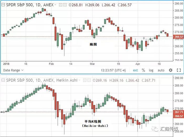 比传统蜡烛图更好用？平均k线图（heikin Ashi）详解
