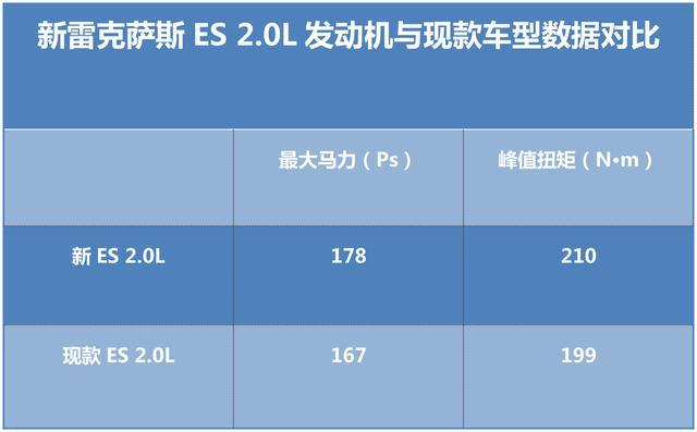 雷克萨斯也要简配吗，ES200从6AT换到CVT，还有人追捧吗？