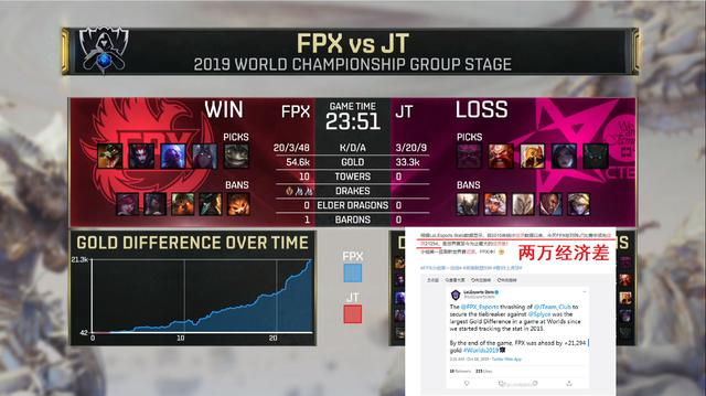 FPX大胜JT破纪录？LMS解说泪洒现场：我们只是习惯了失望