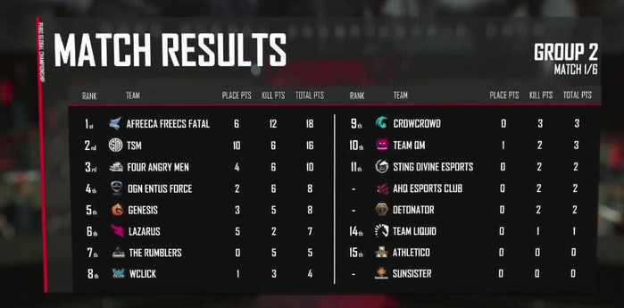 绝地求生PGC小组赛：TL战队又整活了？3局比赛仅拿1分