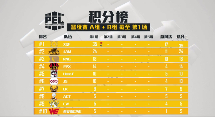 PEL：A组B组晋级赛XQF势不可挡，首局斩获蛋糕拿下榜首
