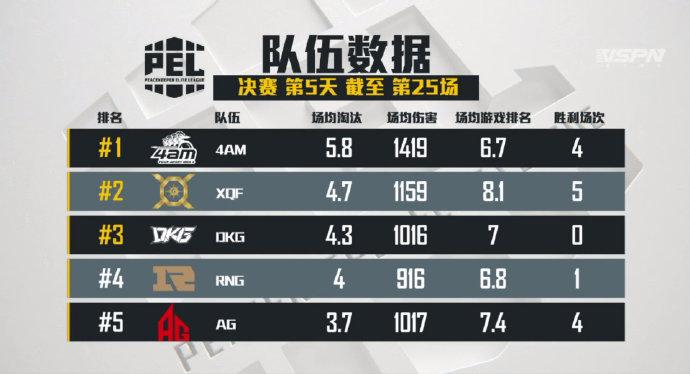 XQF战队慌了？首届PEL迎来最终决赛日，4AM逆袭登顶积分榜