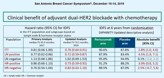 APHINITY研究长期随访结果助力HER2阳性早期乳腺癌获益|抗癌|阳性|乳腺癌_新浪新闻