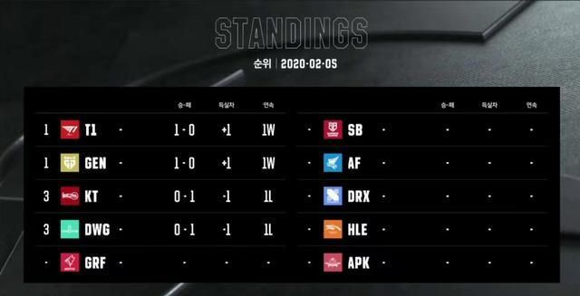 韩网热议SKT大战DWG：被LPL殴打了两年，还是IG和FPX更强