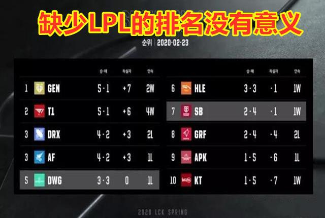 英雄联盟：ESPN发布战队排行，SKT老板说没有LPL的排名没意义