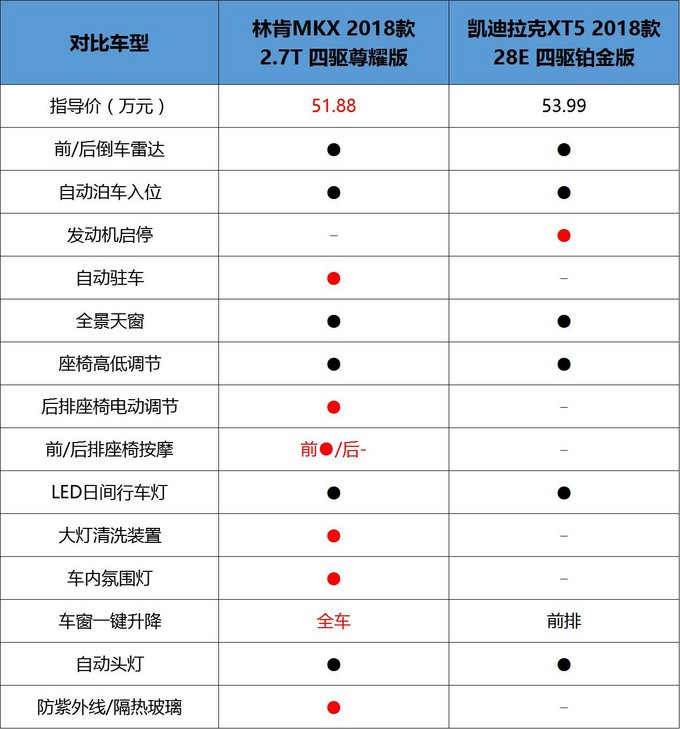林肯MKX对标凯迪拉克XT5，谁才是美系豪华SUV的最佳诠释者？