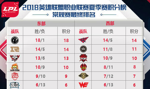 LPL东西部榜首揭晓，IG势如破竹，RW西部黑马！