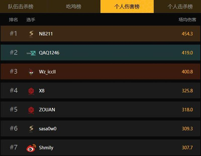 斗鱼黄金赛，NB211带领SSS拿到第一，OMG零吃鸡排名第六