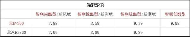 元EV360 VS 北汽EX360，你喜欢哪个？