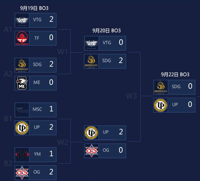 遭SDG横扫，VTG被逼入绝境，网友：EDG童无敌退役吧