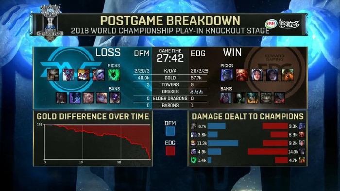 EDG三比零轻取DFM, 终于打破魔咒, 拿下S赛BO5的首胜!