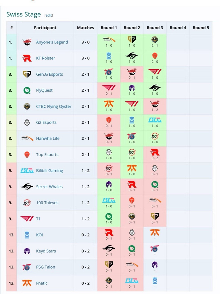 瑞士轮赛况激烈，G2战胜BLG，HLE击败100T|瑞士|T1_新浪新闻