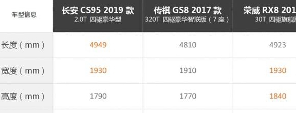 20万内预算，长安CS95、传祺GS8、荣威RX8优缺点对比