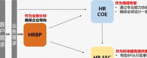 HRBP的井喷召示着什么？三支柱模型确定未来的人力管理发展方向