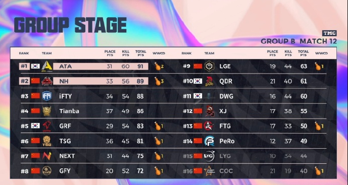 天命杯S8：榜首不是PCL战队？但天霸零鸡进前五是真秀