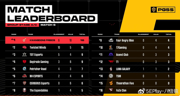 PGS5小组赛第三日总结:TWIS断档领先拿下第一|吃鸡|小组赛|战况_新浪新闻