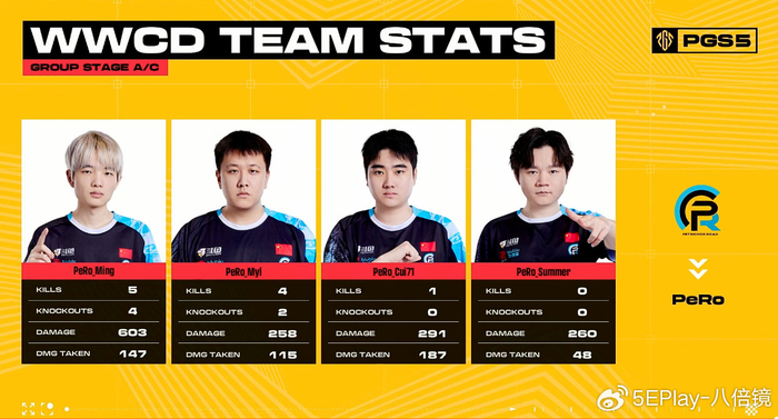 PGS5小组赛第三日总结:TWIS断档领先拿下第一|吃鸡|小组赛|战况_新浪新闻