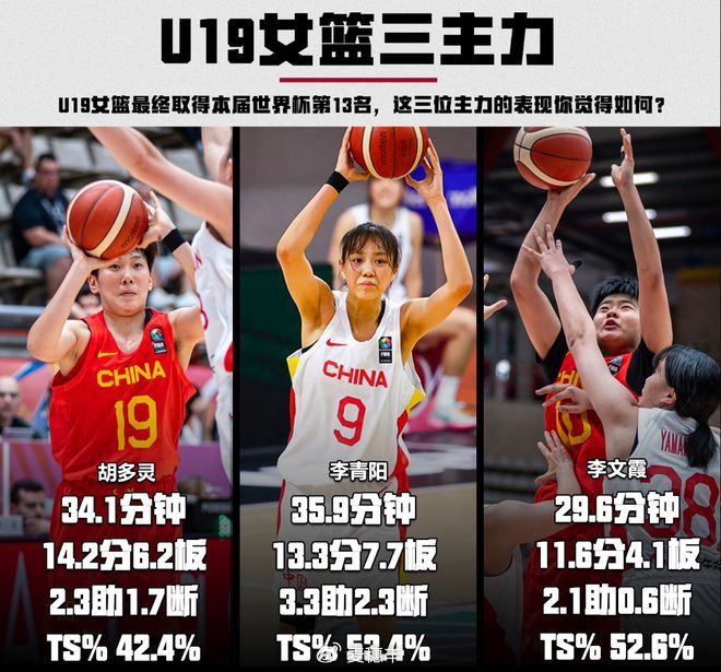 击败南美双雄！中国U19女篮结束战斗，连胜无法掩盖问题|女篮|连胜|世青赛_新浪新闻