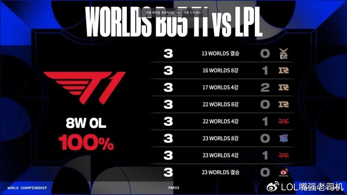 真就是LPL克星！T1保持S赛BO5对LPL不败记录！