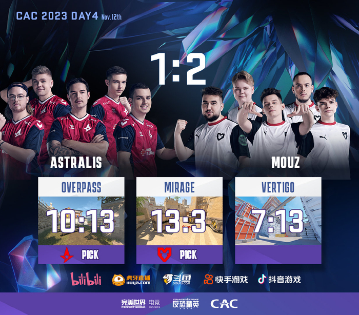 完美世界电竞将举办2024上海Major！FaZe Clan勇夺CAC 2023冠军|完美世界|手枪局|小吉米_新浪新闻