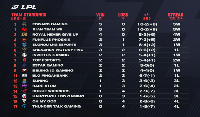 LPL春季赛：Bo大战H4cker！FPX冲击三连胜