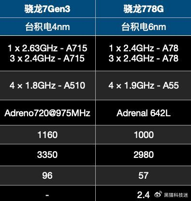 骁龙7Gen3属于什么水平？4nm的“骁龙865”，昔日中端神U继位者|骁龙|天玑|继位者_新浪新闻