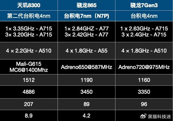 骁龙7Gen3属于什么水平？4nm的“骁龙865”，昔日中端神U继位者|骁龙|天玑|继位者_新浪新闻
