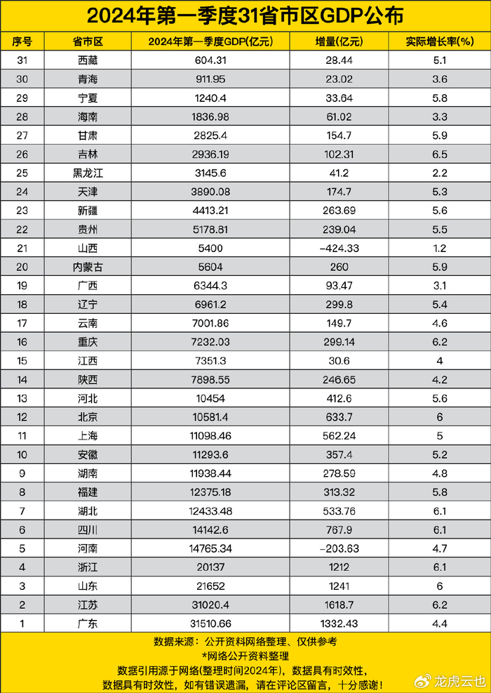 2024年第一季度31省市区GDP公布，江苏迈上三万亿，广东保持榜首|省市区|榜首|青海_新浪新闻