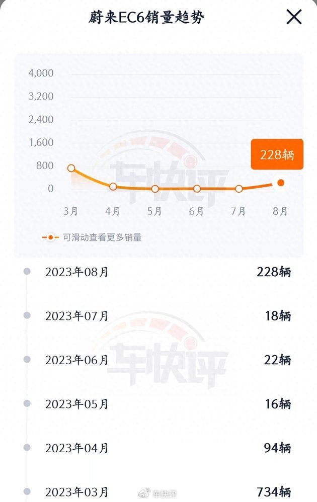 不到30万的全新EC6，能否助力蔚来汽车完成月销3万的目标？