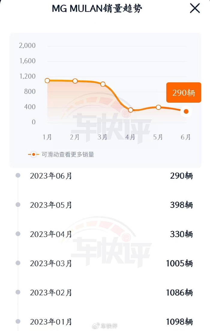 官降2.4万后，名爵MG MULAN能有“活路”吗？