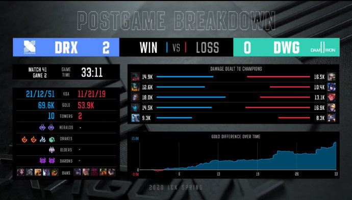不到半小时Chovy压对面百刀？DRX继续连胜轻取DWG