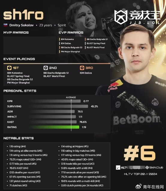 【竞技宝】CS2：HLTV 2024 TOP6-Sh1ro|选手|排名|赛事_新浪新闻