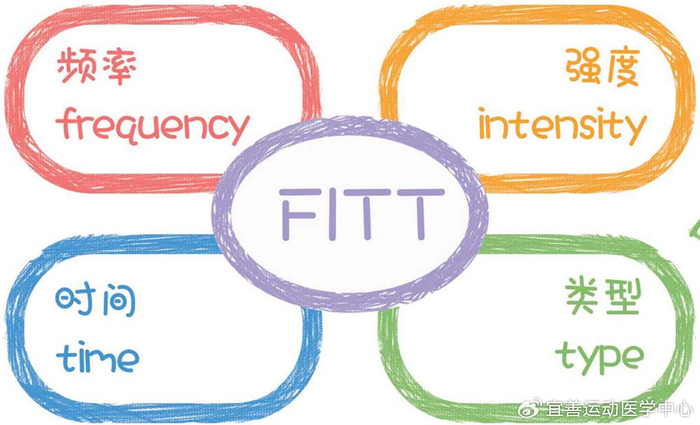 什么是体育锻炼的FITT原则 | 科普贴|心率|强度|体育_新浪新闻