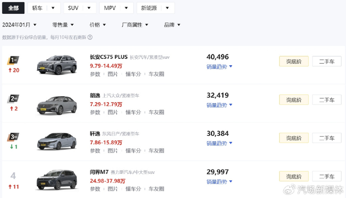 A级SUV开卷，长安CS75 PLUS冠军版官图发布，标配L2智驾系统|燃油|冠军|开卷_新浪新闻