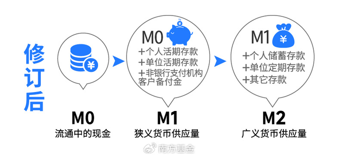 M1统计口径修订背后，有哪些变化和影响？