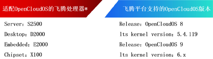 内核驱动模块30余项，代码超4万行！飞腾＆OpenCloudOS实践分享