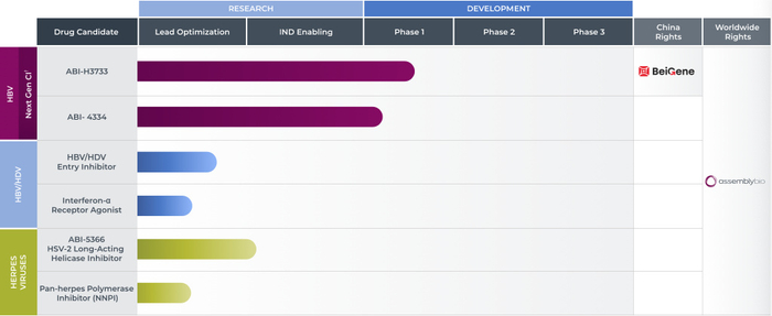 乙肝在研新药ABI-4334，1a期剩余200mg多剂量，显示积极临床特征|剂量|临床|抑制剂_新浪新闻
