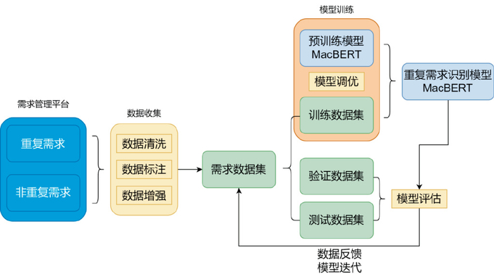 实战 | 基于MacBERT的需求关联性预测模型研究|模型|相似度|关联性_新浪新闻
