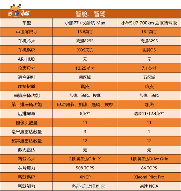 预售20.98万起，小鹏P7+直拼小米SU7，谁更强？|能耗|小米|弗迪_新浪新闻